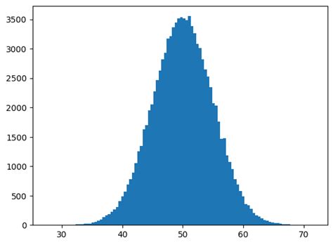 【numpy】任意の平均・標準誤差をもつガウス分布（正規分布）を作る方法[python] 3pysci
