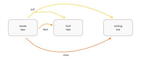 Git Pull Vs Fetch Vs Clone Key Differences Explained