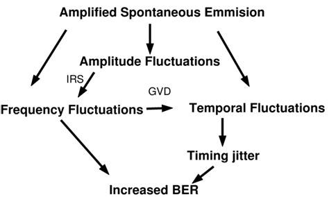2 Origin Of Timing Jitter Download Scientific Diagram