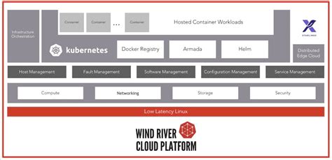 Wind River Systems Open Source Cloud Platform Designed To Support 5g Vran At The Edge News