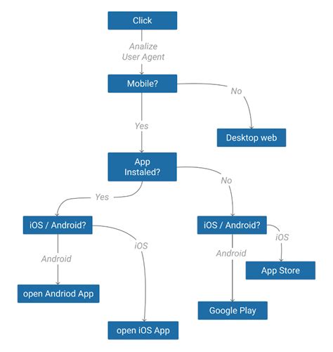 how to create deep links and universal links esputnik support