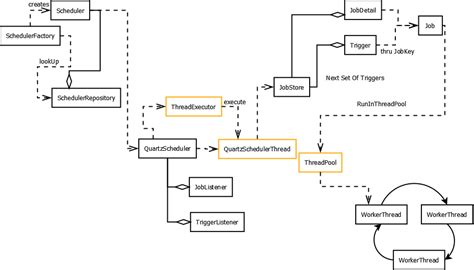 Spring Boot 2 Quartz 2 Scheduler Integration By Chamith Kodikara Medium