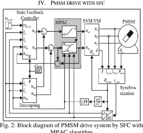 Figure 2 From Speed Control Of Pmsm By Fuzzy Pi Controller With Mpac