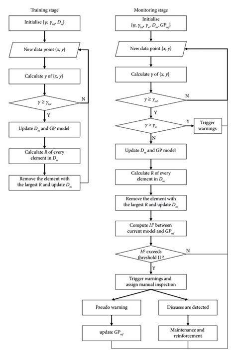 Representative Data Selection And Performance Warning Strategy Process