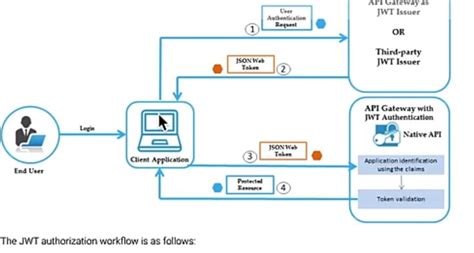 Jwt Authorization Workflow Ahsan Ali