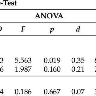 Mean Standard Deviation Variance Analysis ANOVA Covariance Download Scientific Diagram