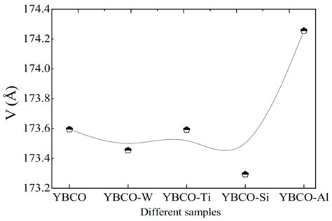 variations of the lattice unit cell volume v with different ceramics