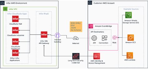 Strategies Patterns And Security Measures For Integrating Infor CloudSuite With AWS AWS