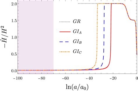 Evolution Of The Slow Roll Parameter 1 − ˙ Hh 2 During The Full