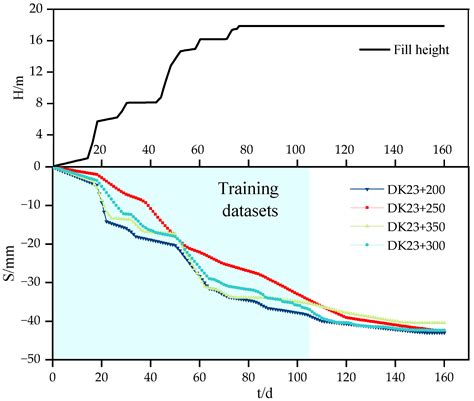Composite Foundation Settlement Prediction Based On Lstmtransformer