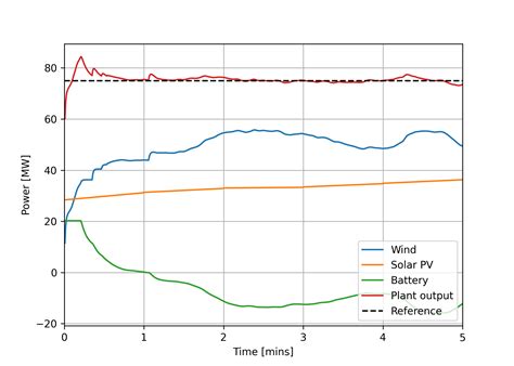 Examples Wind Hybrid Open Controller