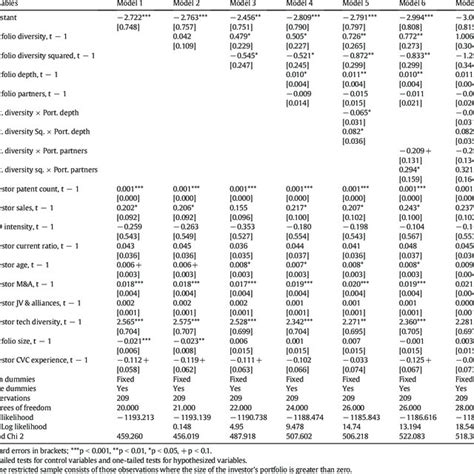 fixed effects negative binomial panel regression with restricted