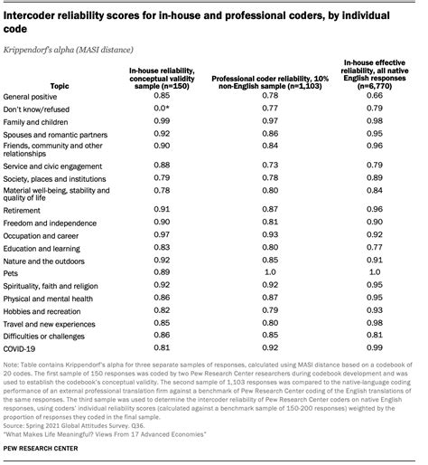 Appendix A Coding Methodology Pew Research Center