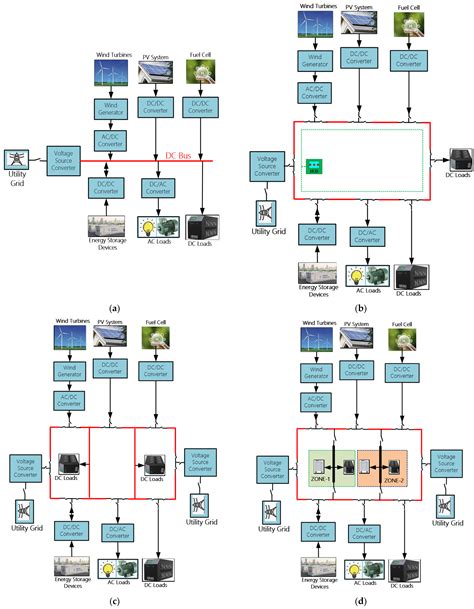 Sustainability Free Full Text A Comprehensive Survey On Advancement And Challenges Of Dc
