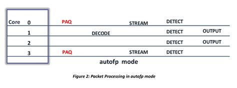 Another Dimension Performance Characterization Of Suricata S Thread Models