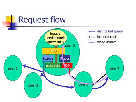 Ppt An Overlay Multicast Infrastructure For Livestored Video Streaming Powerpoint