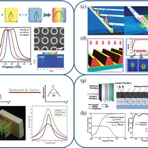 Review Of Broadband Metamaterial Absorbers From Principles Design Strategies And Tunable