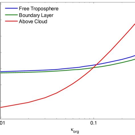 The Ratio Of Predicted To Measured N Ccn As A Functions Of κ Of Organic