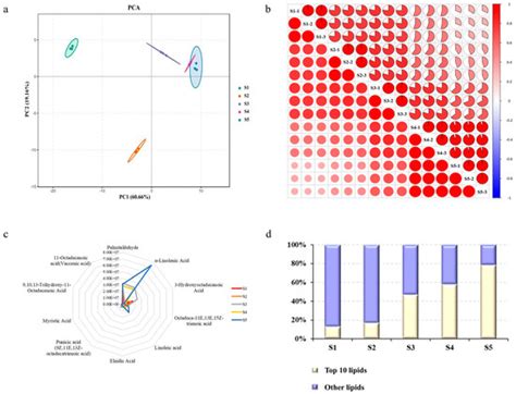 Widely Targeted Metabolomic Profiling Combined With Transcriptome Analysis Provides New Insights