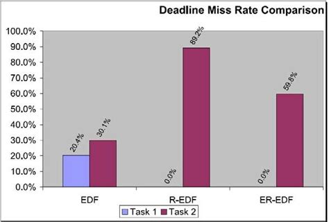 deadline miss comparison for edf r edf and er edf download