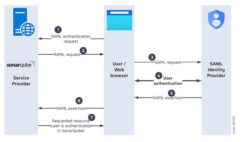 Phần 1 Saml Security Assertion Markup Language