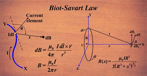 Biot Savart Law Unifyphysics