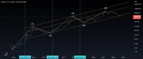 Bitcoin Breakout Major Trend Log Chart For BITSTAMP BTCUSD By Calon Sultan TradingView