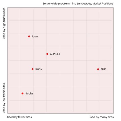 PHP Vs ASP NET Find Out Which Is Better For Your Web App Development
