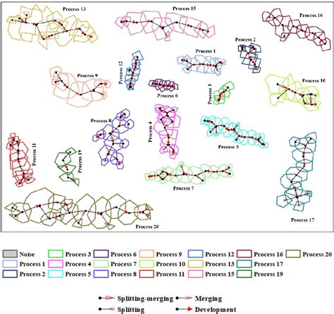 Figure 9 From A Process Oriented Approach To Identify Evolutions Of Sea