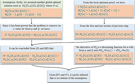 Flowchart Of The Global Optimum Solution Proof Download Scientific Diagram