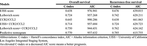 Comparison Of The Prognostic Accuracies Of Models For Os And Rfs