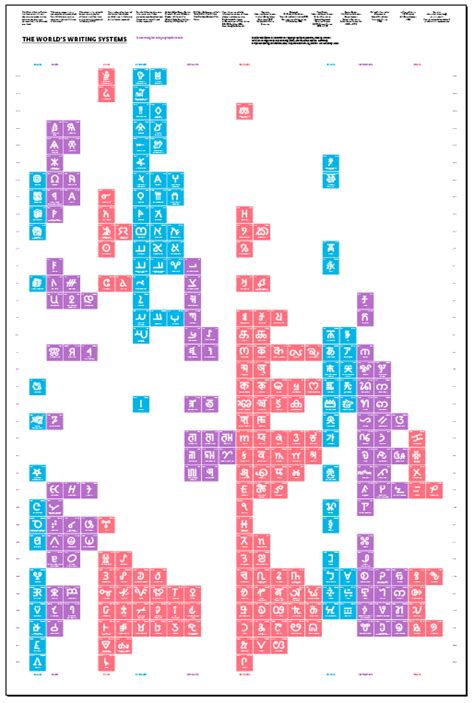 The Worlds Writing Systems Chronological And Geographical Order Poster 20009465cug