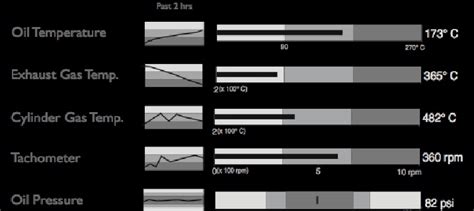 Sparkline Line Graphs On The Left And Bullet Graphs Bar Graphs On Download Scientific