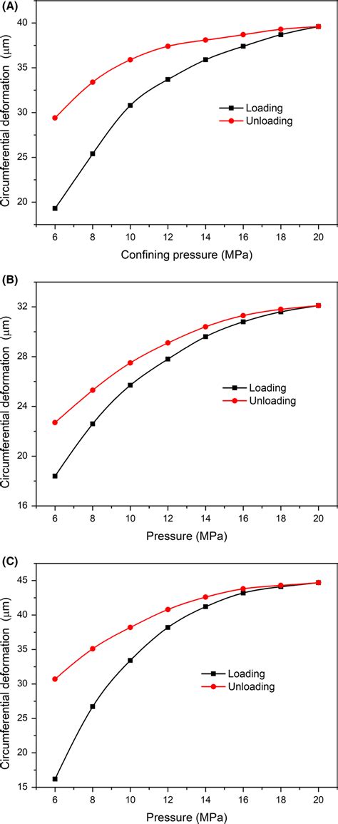 Circumferential Deformation Of Samples Under Loading And Unloading A