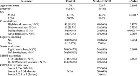 Clinical And Demographic Data Of The Cohort Download Scientific Diagram