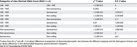 P Values From Chi Square And K S Tests Download Table