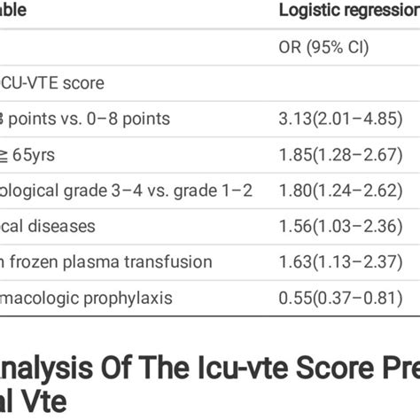 multivariate logistic regression analyses for vte download