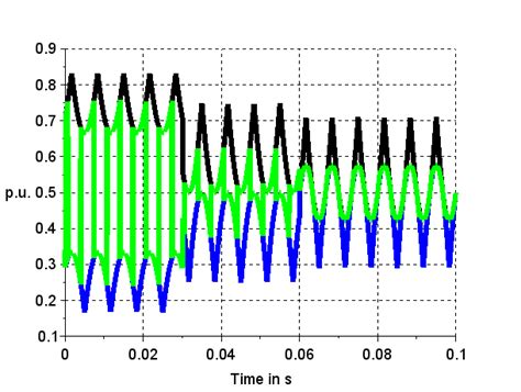 λ margins and λ waveforms expressed for zsspwm λ zss and dpwm λ d µ