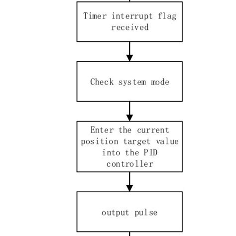 Position Control Algorithm Download Scientific Diagram