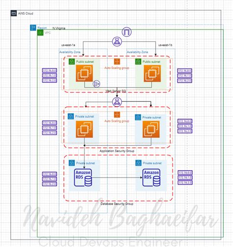 Designing An Aws Three Tier Architecture By Navidehbaghaifar Medium