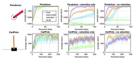 Learning Curves Of The Classic Control Tasks Shaded Areas Indicate Se