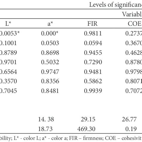 Levels Of Significance Coefficient Of Variation And Average Values Of Download Table