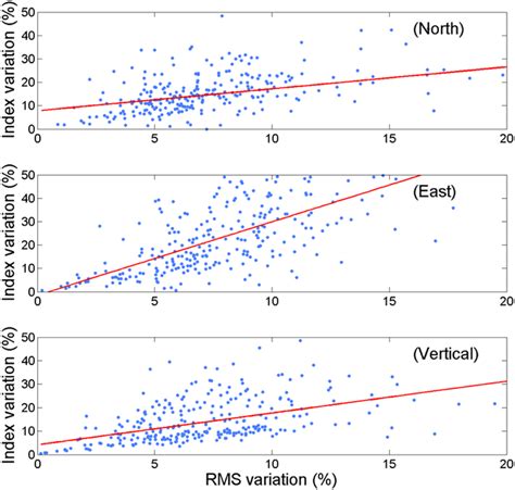 Comparisons Of The Spectral Index Variation And RMS Variation Expressed Download Scientific