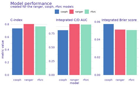 Dataset Level Performance Measures — Modelperformance • Survex