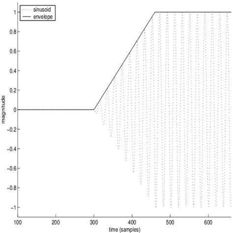 linear onset sinusoidal test signal and envelope download scientific