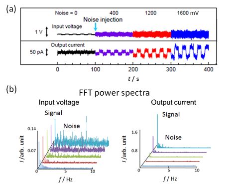 5 11 A Oscilloscope Record Of Input Voltage And Output Current With Download Scientific