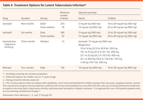 Update On Latent Tuberculosis Infection Aafp