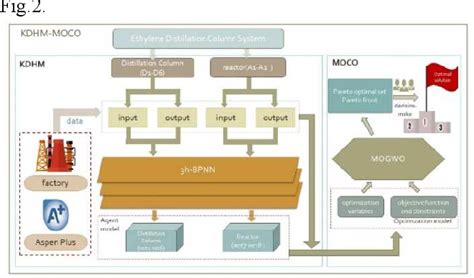 Figure 1 From An Integrated Multi Unit And Multi Objective Optimization