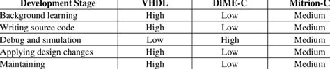 Fpga Development Time Estimates Download Table
