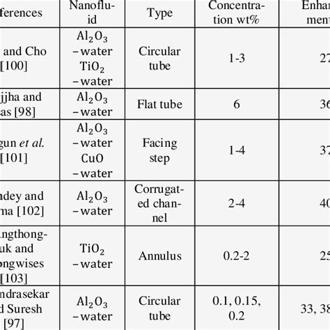 The Turbulent Forced Convection Heat Transfer Enhancement Download Table